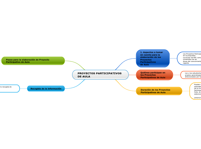PROYECTOS PARTICIPATIVOS ...- Mind Map